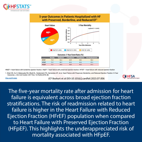 Heart Failure Facts | Heart Failure Awareness Week 2024 | HFSA